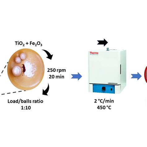 Synthesis Of Tio2fe2o3 Composite Download Scientific Diagram