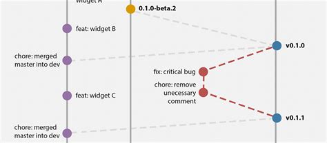 Automate Semantic Versioning With Conventional Commits By Jsilvax Medium