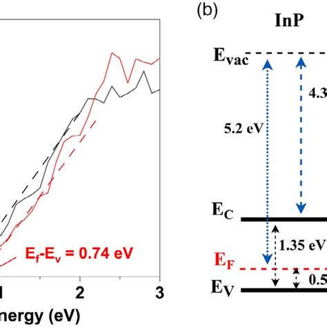 A Ups Valence Band Spectra Of Inp And H 2 Plasma Treated Inp B Band Download Scientific