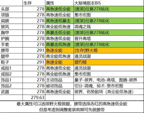 搬运 当前simc模板中三系猎人的版本毕业bis装备表03 30更新，调整了布局和一些说明 Nga玩家社区