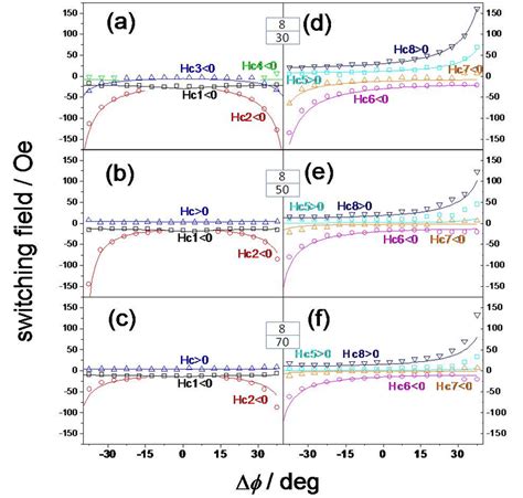 Color Online Field Orientation Dependence Of Switching Fields Download Scientific Diagram
