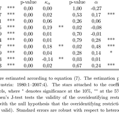 Gmm Estimates Of The Soe Nkpc With H P Filtered Output Gap Download Table