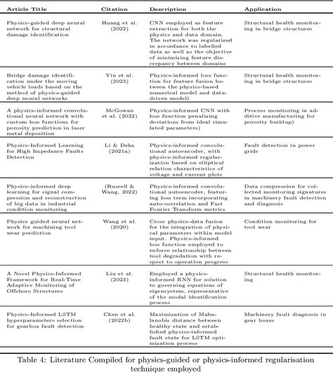 Table 4 From A Review Of Physics Informed Machine Learning Methods With