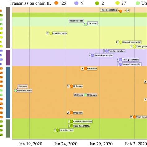 Phylogenetic Relationship Of Covid 19 Virus Strains And The