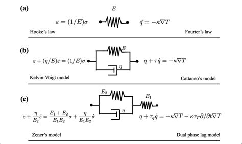 Equivalence Between Viscoelastic And Heat Conduction Models A Download Scientific Diagram