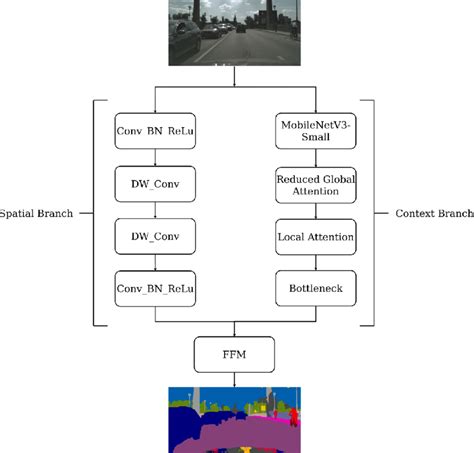overall model architecture of context aggregation network the spatial