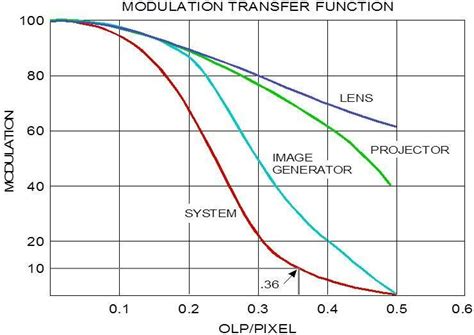 Modulation Transfer Functions For Three Major System Components Lens Download Scientific