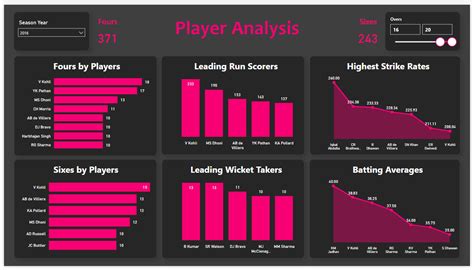 github vivekgogi ipl performance metrics dashboard
