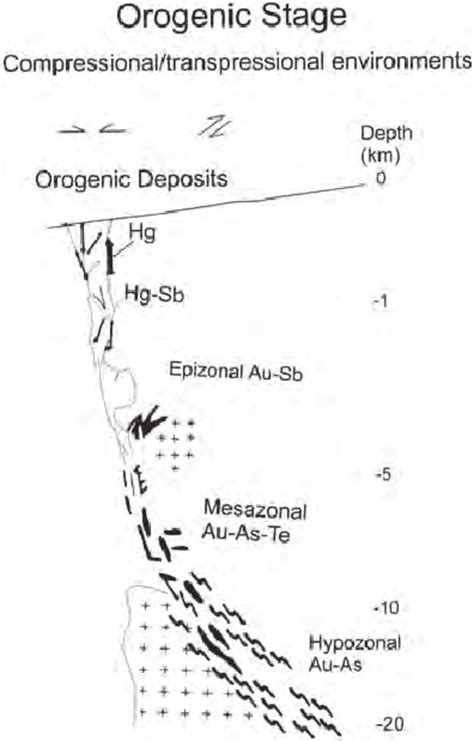 Schematic Representation Of Crustal Environments Of Orogenic Gold