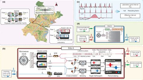Figure 1 From Dual Comb Enhanced Microwave Clock Synchronization Over Commercial Fiber
