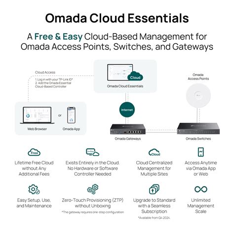 Omada Cloud Essentials Omada Cloud Essentials Omada Network Support