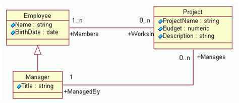 Uml Diagram Foreign Key