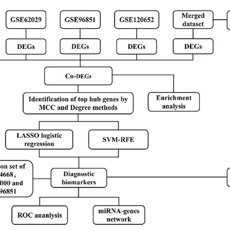 Flowchart Of Data Collection And Analysis Download Scientific Diagram