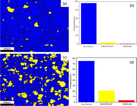 Statistical Graphs Of The Recrystallization Substructure And Deformed Download Scientific