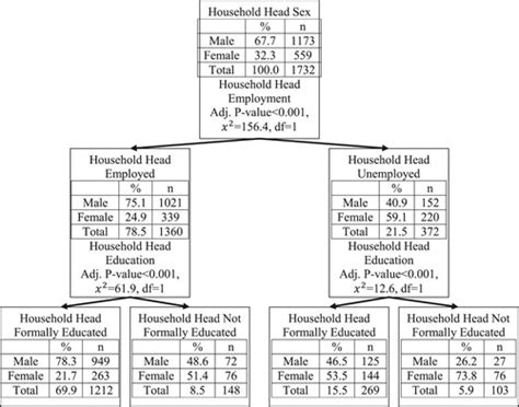 Full Article Household Food Security In Maputo The Role Of Gendered