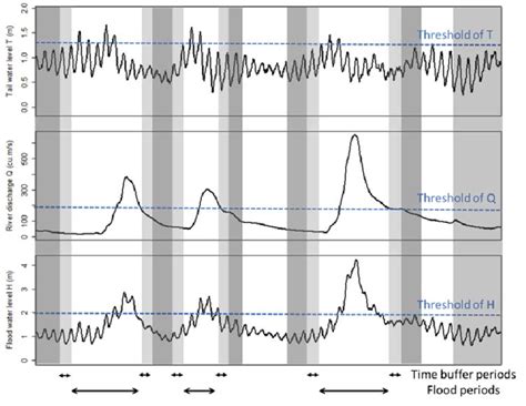 Conceptual Illustration Of Censored Continuous Simulation For Download Scientific Diagram