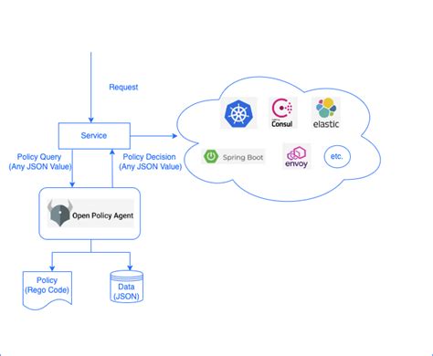 define update share and enforce policies using code ibm developer