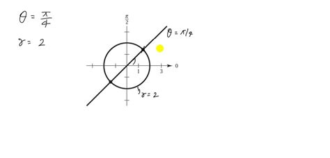 Solved Find The Points Of Intersection Of The Graphs Of The Given Pair Of Equations Draw A