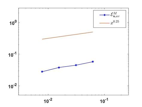 convergence rates in the e e e m u av norm for the velocity left