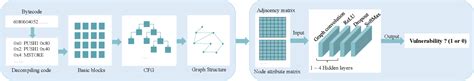 Figure 1 From Smart Contract Vulnerability Detection For Educational