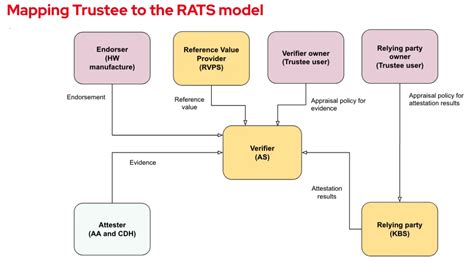 Introducing Confidential Containers Trustee Attestation Services Solution Overview And Use Cases