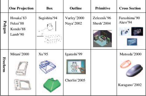 Figure 3 From An Interactive Sketch Based Modeling System Using A
