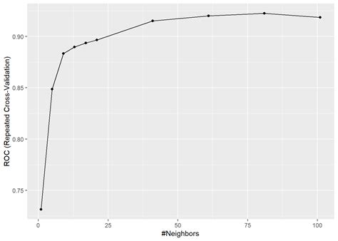 K Nearest Neighbor Knn Heart Disease Dataset Bryan Schafroth Portfolio