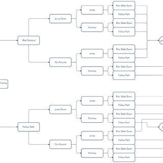 Flowchart Of The Branching Options Presented During The Entropy Scene Download Scientific
