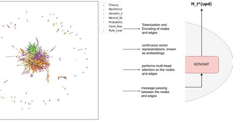 list graph neural networks curated by jarret spino medium