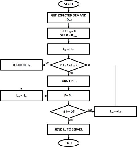 Pbs Smart Meter Sm Side Algorithm Download Scientific Diagram