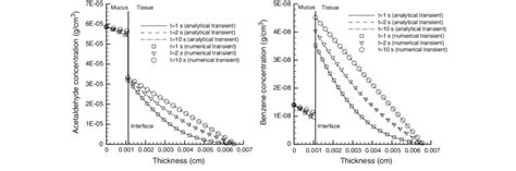 Comparison Of Analytical And Numerical Transient Solutions For