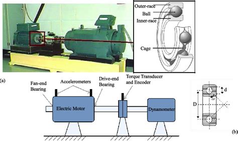PDF Bearing Fault Detection And Diagnosis Using Case Western Reserve University Dataset With
