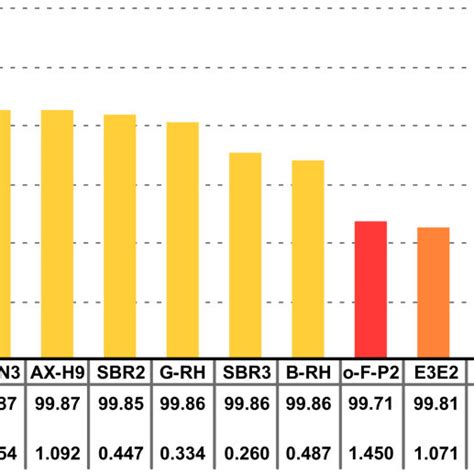 Genomic Coverage And Quality Of Sequencing Reads Average Fold Genomic Download Scientific