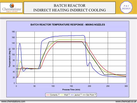 Batch Reactors Chemcad Dynamic Simulation Pptx