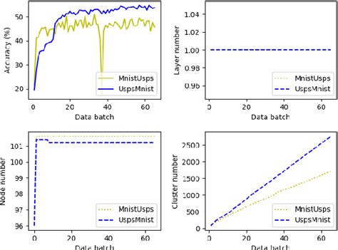 Figure 1 From Autonomous Cross Domain Adaptation Under Extreme Label Scarcity Semantic Scholar