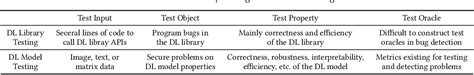 Table 1 From A Survey Of Deep Learning Library Testing Methods