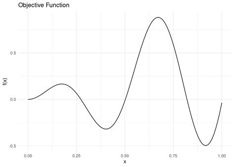 Acquisition Functions For Bayesian Optimisation Anders E