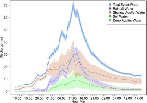 Hypothesis Testing Example Flow Contributions For The Event On Download Scientific