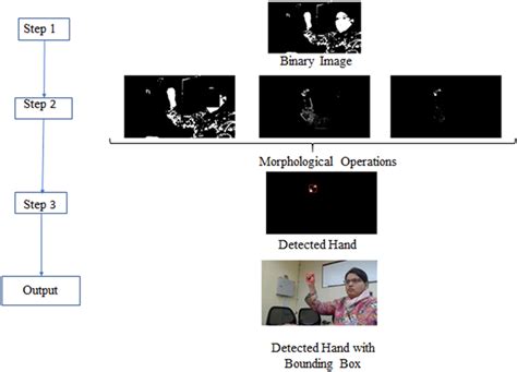 Detection By Skin Filtering And Three Frame Differencing Download