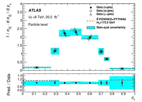 The Normalised Differential Cross Section For Pp → T ¯ T 1 Jet