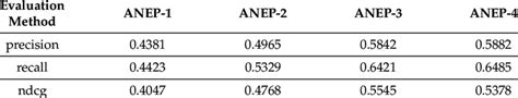 effect of embedding propagation layer numbers download scientific