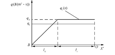 Non Uniform Heat Intensity Of Frictional Heat Source Download Scientific Diagram