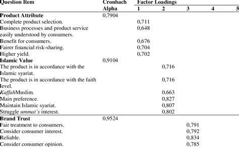 Validity And Reliability Testing Download Scientific Diagram