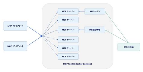 Docker Mcp Catalog And Toolkit ではじめる、コンテナを使った 簡単・安全な Mcp サーバーの管理