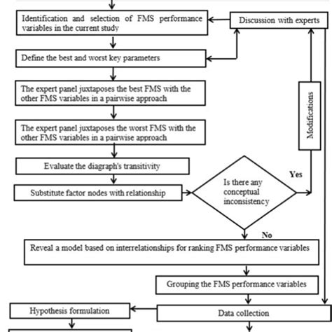 Research Methodology Flowchart Download Scientific Diagram