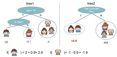 Complete Guide To Xgboost Algorithm With Python And Scikit Learn