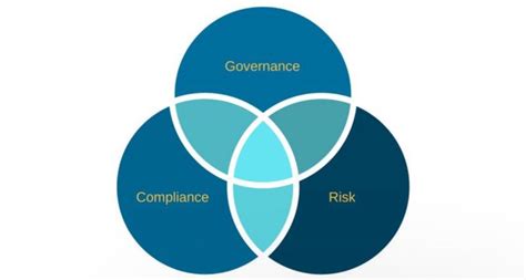 Ahmed Omri On Linkedin Understanding The Grc Domain 🔹 An Overview Of
