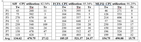 Solved I Know What The Output Is Supposed To Be But I Need Chegg