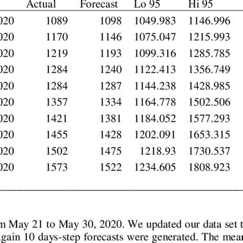 forecasts 95 prediction interval and absolute percent error