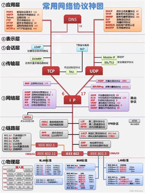 常用网络神图 Csdn博客
